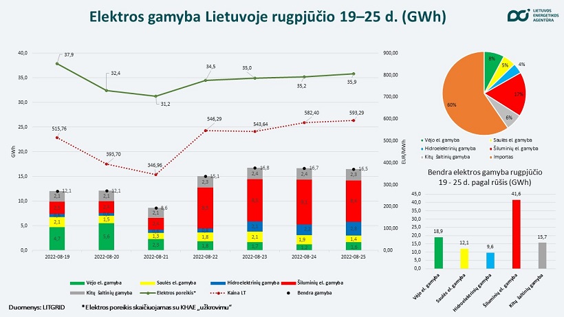 Naujiena - Lietuvos energetikos agentūra
